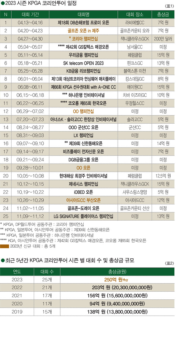 2023 KPGA 코리안투어 25개 대회, 250억 원 놓고 4월부터 7개월간 열전