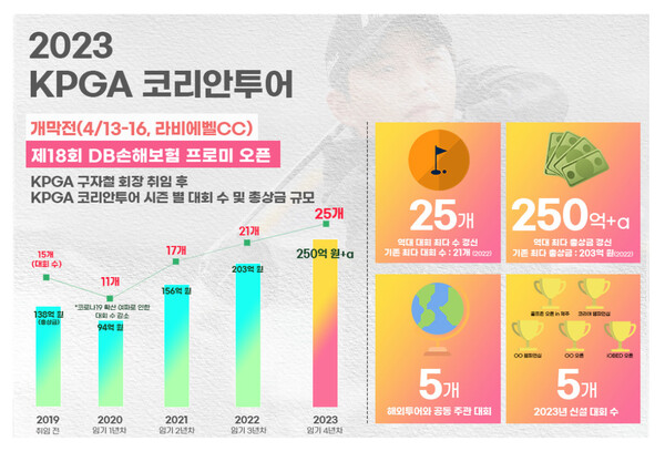 2023 KPGA 코리안투어 25개 대회, 250억 원 놓고 4월부터 7개월간 열전